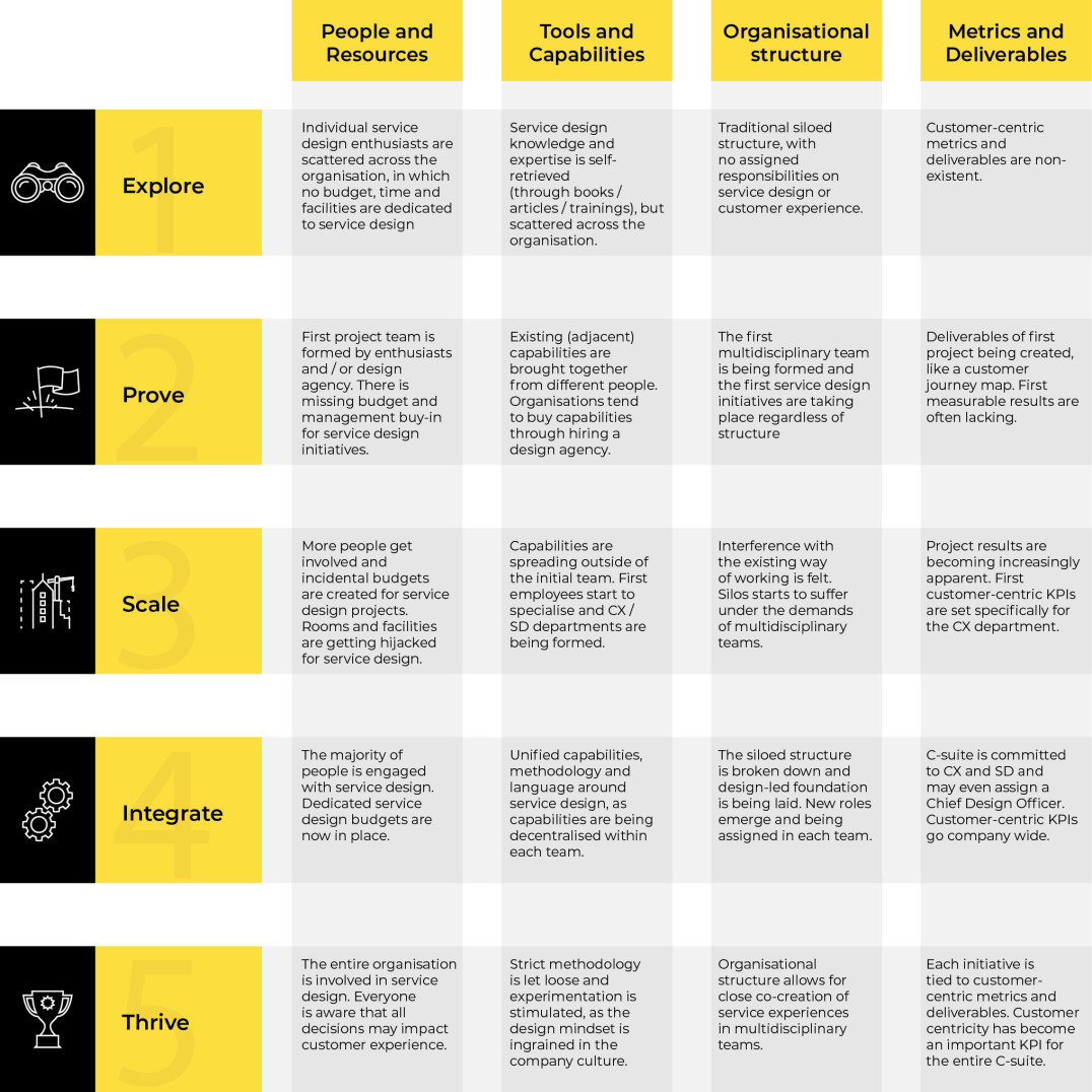 SDN | The Service Design Maturity Model