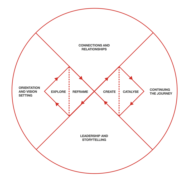 SDN | Co-producing Sustainable Supply Chain Transitions